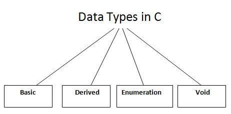 Data Types In C Javatpoint Programming Tutorial Coding Tutorials Data