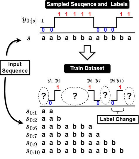 Illustration Of Train Dataset Construction The Train Dataset Contains