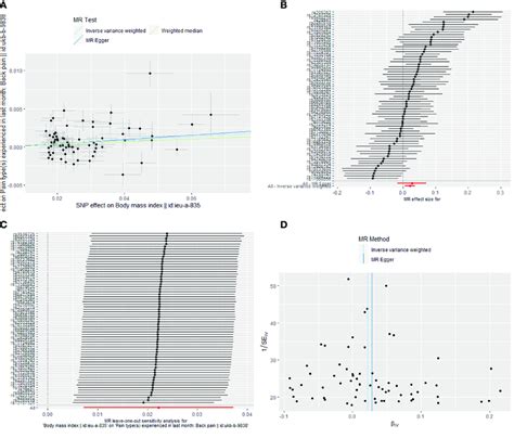 The Mendelian Randomization Analysis For Causal Effects Of Body Mass Download High Quality