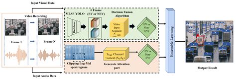 enhancing emergency vehicle detection a deep learning approach with multimodal fusion