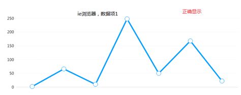 如何解决在ie下，echarts多次使用setoption更改数据时，数据错乱问题 码上欢乐