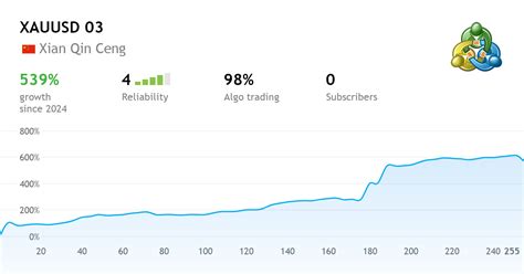Copy Trades Of The Xauusd 03 Trading Signal For Metatrader 5 39 Usd