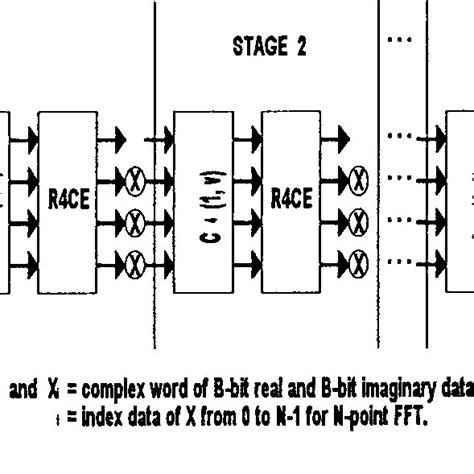 Layout Of A 64 Point Dif Fft With 24 B Multiplexed Complex I O Download Scientific Diagram