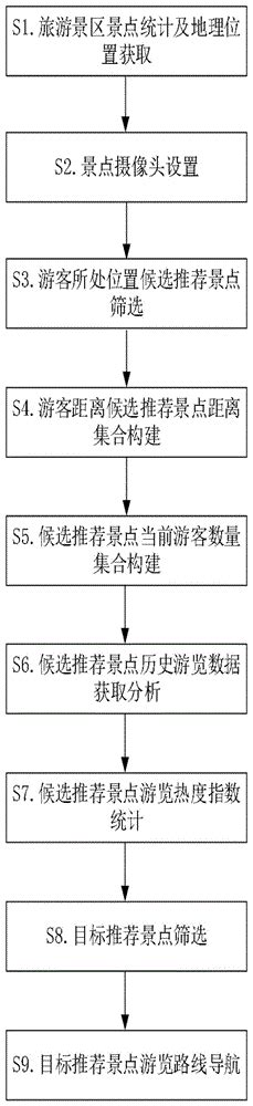 基于移动互联网和大数据分析的旅游景点路线智能推荐方法与流程