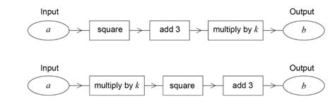 Functions AQA GCSE Further Maths Topic Questions