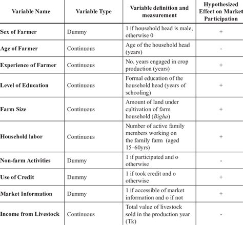 Definition Of Hypothesized Effects Of Explanatory Variables On Market