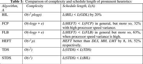 table 1 from scheduling directed a cyclic task graphs on a bounded set of heterogeneous