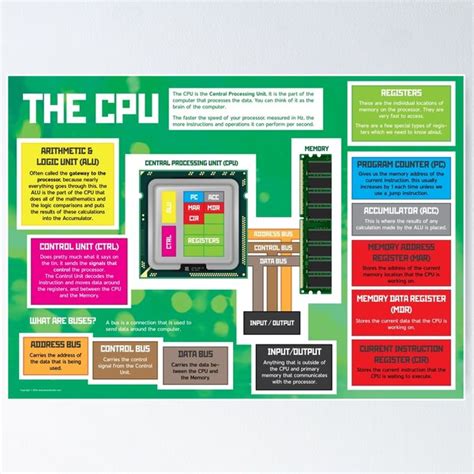 Parts Of A CPU For GCSE And A Level Computer Science Poster For Sale By Lessonhacker Redbubble