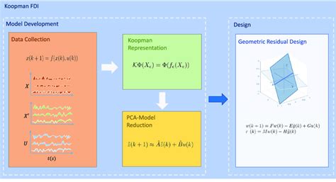 This Figure Presents An Overview Of The Proposed Koopman Fdi Scheme