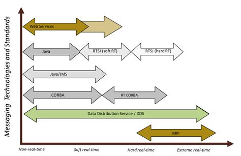 Rti Connext® The Dds Software Framework For Better Faster Defence