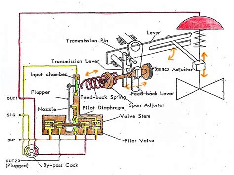 Inside Power Station Servo Mechanism Control Valve