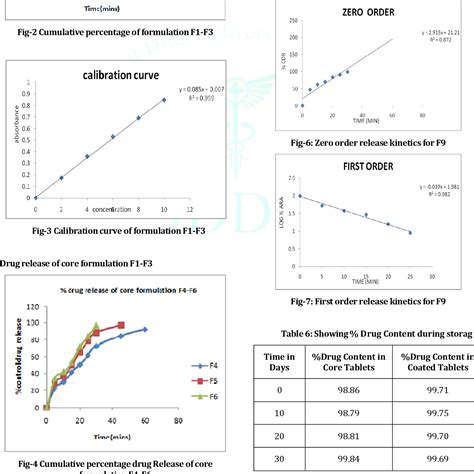 Table 1 From Formulation And Evaluation Of Pulsatile Drug Delivery System Of Zafirlukast