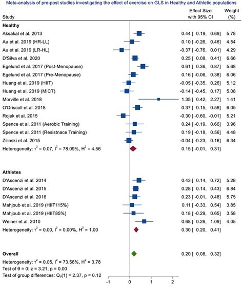 Meta Analysis Of Exercise Data From Randomised Control Trials Download Scientific Diagram