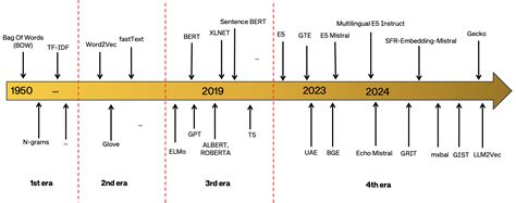 enhancing embedding performance through large language model based text