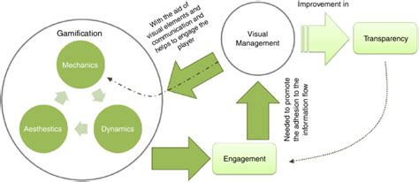 Conceptual Framework Associating Visual Management And Gamification