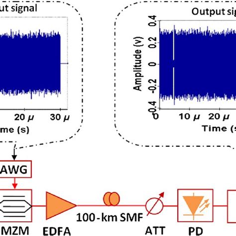 Principle Of The Intensity Modulation Direct Detection Im Dd Optical Download Scientific