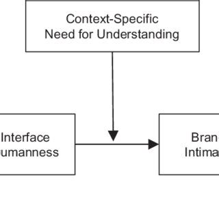 Figures Figure Conceptual Model Of Customer Social Chatbot Download Scientific Diagram