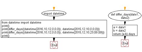 Python Calculate Number Of Days Between Two Datetimes W3resource