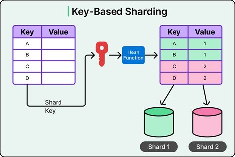 A Guide To Database Sharding Key Strategies
