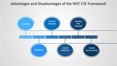 navigating frameworks a comparative analysis of nist csf and cobit