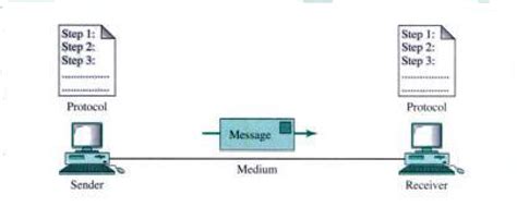 Technology Stuff Components Of Data Communication