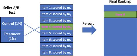 Figure 3 From A Counterfactual Framework For Seller Side A B Testing On Marketplaces Semantic