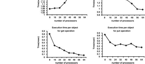 Average Execution Time For System Initialization And Per Object