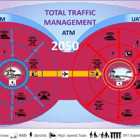 X Team D2d Proposed Total Traffic Management System For 2050 And Beyond Download Scientific