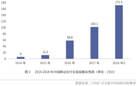 中国数字支付战况：b端业务异军突起，c端流量让位场景 雷峰网