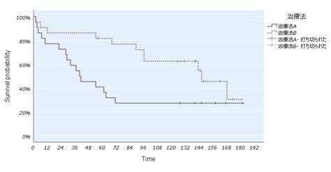 カプランマイヤー法Kaplan Meier method
