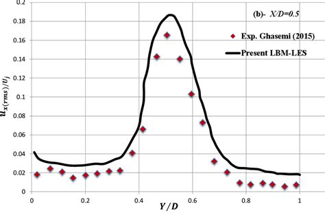 A The Spanwise Distribution Of Mean Streamwise Velocity í µí±¢ í µí± Download Scientific
