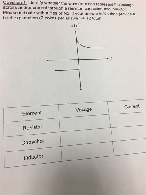 Solved Identify Whether The Waveform Can Represent The
