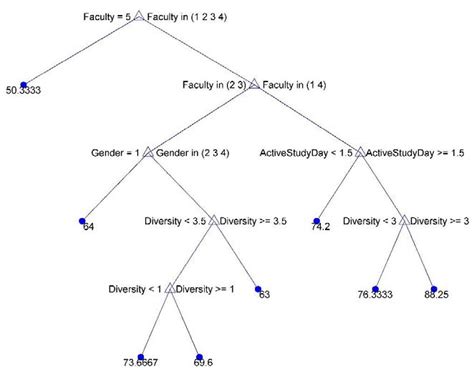 Regression Tree Constructed Upon Faculty Gender Active Study Days And