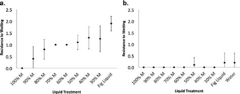 Variation In Resistance To Wetting Means ± Standard Deviation Of Male