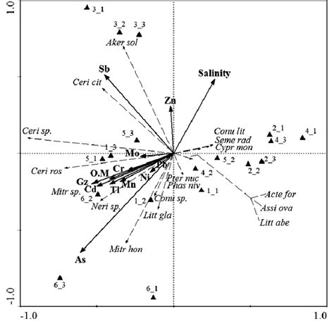 Triplot Representation Of The Redundancy Analysis Rda Ordination Plot