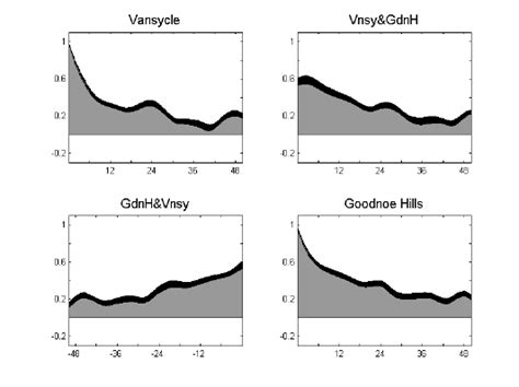 Sample Auto And Cross Affinely Invariant Distance Correlation Functions