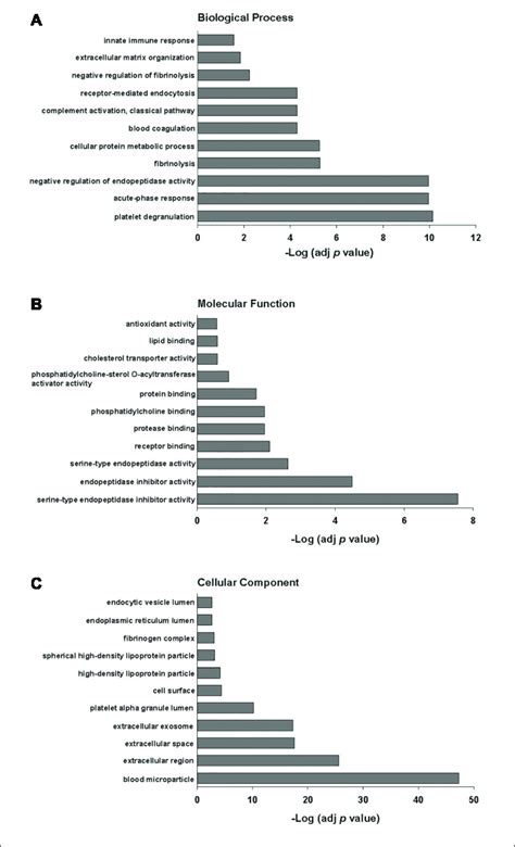 Gene Ontology Functional Classification Of Proteins Upregulated