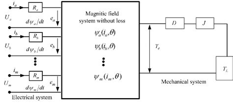 Figure 1 From Torque Ripple Reduction Of Srm Using Optimised Voltage Vector In Dtc Semantic