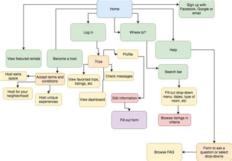 How To Make An App Like Airbnb Develop Your Own Vacation Rental App Simform Product