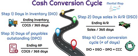 cash conversion cycle calculation