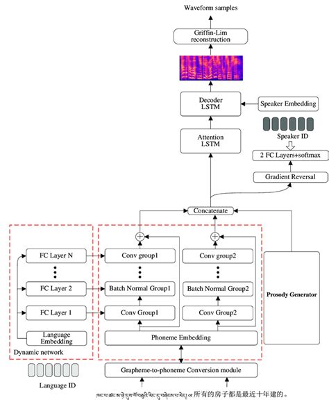 The Framework Of Meta Learning Based Mandarin Tibetan Cross Lingual Download Scientific Diagram