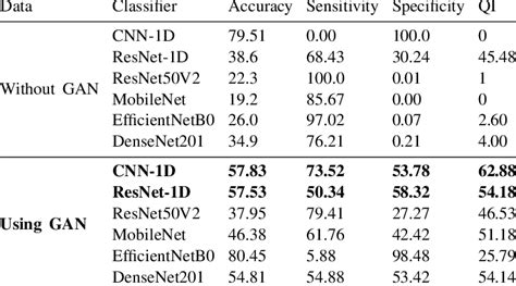Evaluation Results In Comparison Of Before Oversampling And After