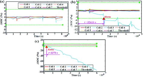 22 Isc Detection Results Using The Soc Difference A R Isc 100 B R Download Scientific