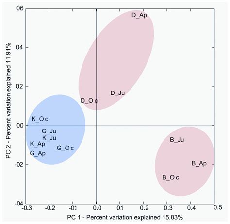 Unifrac Analysis Of Nifh Gene Libraries Pcoa Of Nifh Gene Sequences