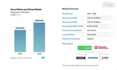 서보 모터 및 드라이브 시장 규모 동향 2030년 시장 점유율 및 연구 보고서 서보 모터 및 드라이브 시장 규모 동향 2030년 시장 점유율 및 연구 보고서