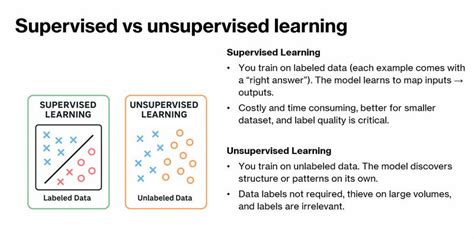 difference between supervised and unsupervised learning