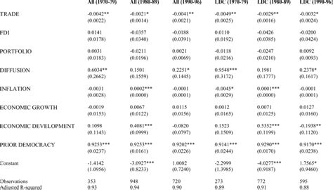 Pooled Time Series Cross Sectional Models Of Democracy By Decade