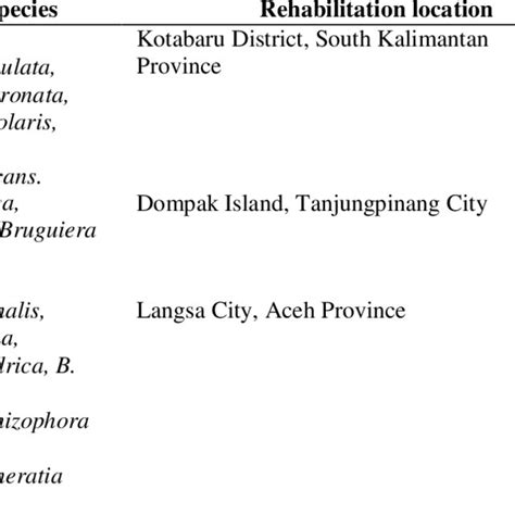 Pdf Use Of Rhizophora Apiculata And Its Cut Propagule Seedling Method For Mangrove