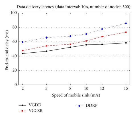 End To End Delay Versus Speed Of Mobile Sink Download Scientific Diagram