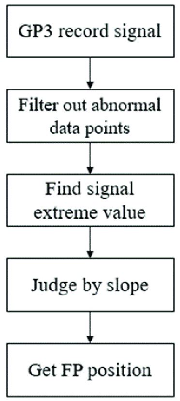 Flowchart Of Proposed Fp Position Detection Download Scientific Diagram